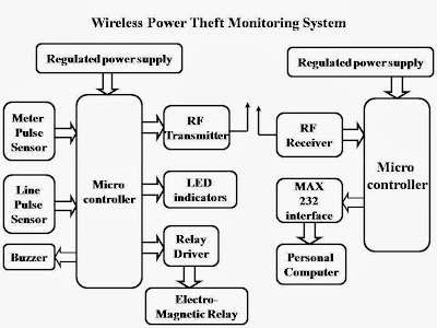 HVS Technologies - Hub for Versatile Science: WIRELESS POWER THEFT ...