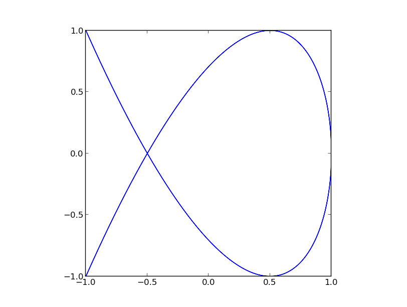 Sampled Harmonies: Introducing the Lissajous waveforms