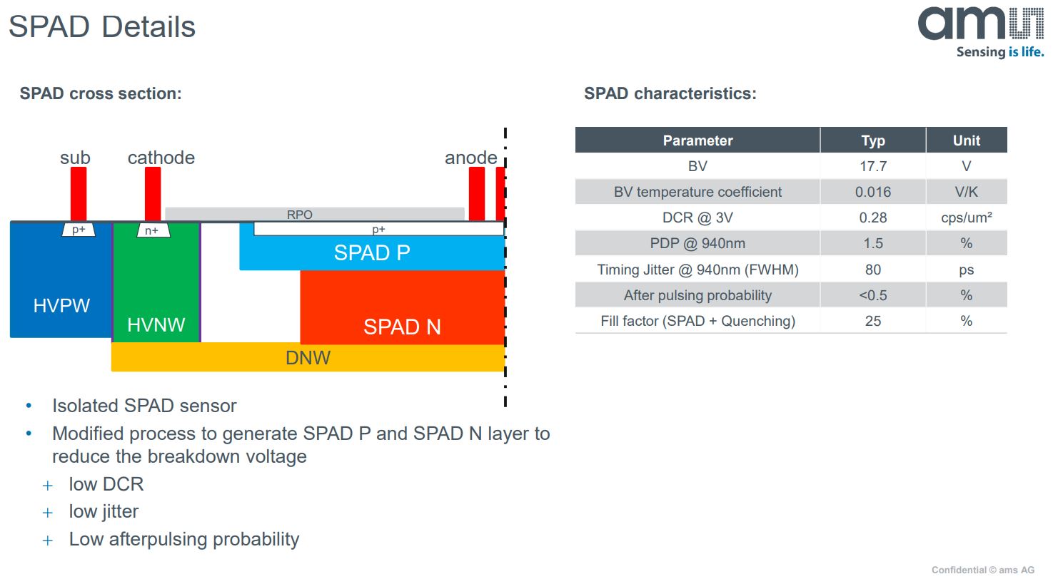 Image Sensors World: 2018 International SPAD Sensor Workshop Presentations