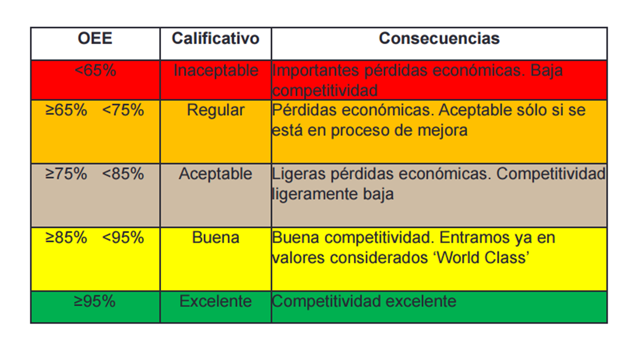 OEE (Overall Equipment Effectiveness o Eficiencia General de los Equipos)