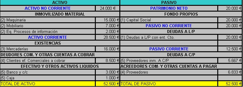 Creating Smiles S.R.L ©: Balance inicial, Fondo de maniobra y Ratios