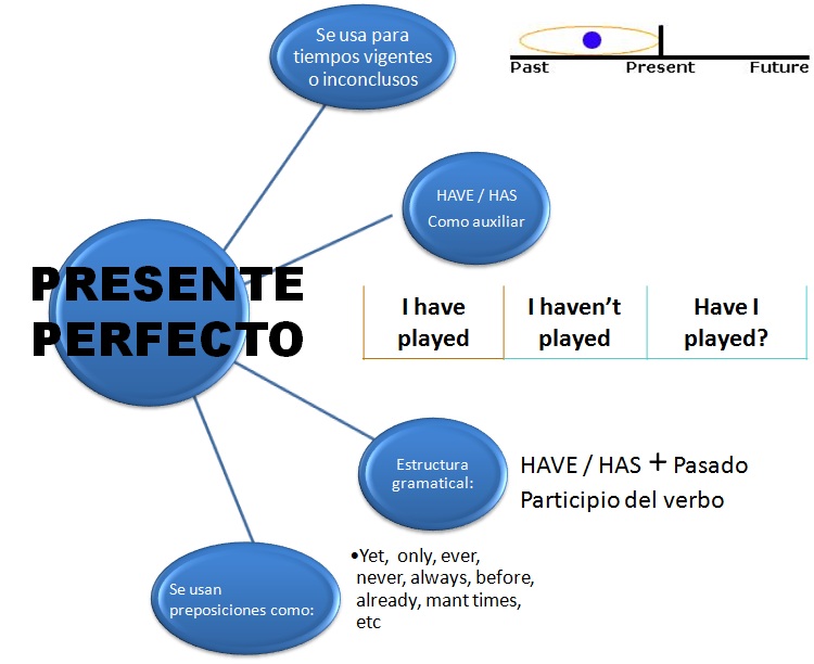 Mapa Mental Do Present Perfect Mapas Mentais - vrogue.co
