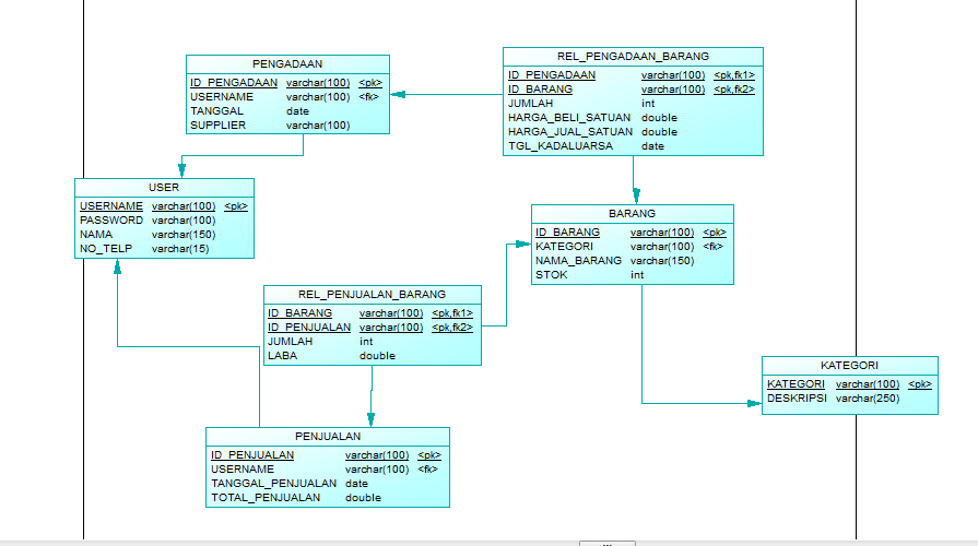 Blogku: Pembuatan CDM dan PDM MINI MARKET dan generate ke .sql