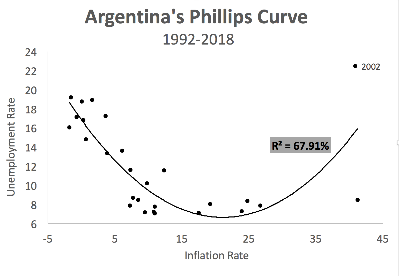Macro Musings Blog: What Can Argentina Teach Us about the Phillips Curve?