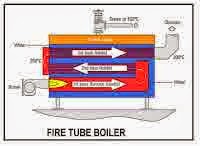 Sistem Pembangkit Uap: TIPE-TIPE BOILER K2512047