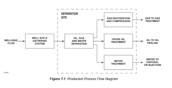 Final Control Instrument: ONSHORE OIL AND GAS PRODUCTION