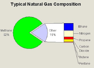 Methane and Natural Gas, the Dummy Way | The Antisocial Network