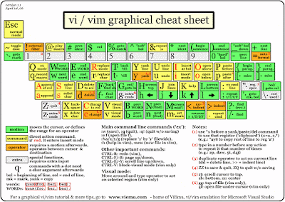 ELEC 494 Mechatronics Engineering Spring 2016: vI-vim-gvim cheat sheet