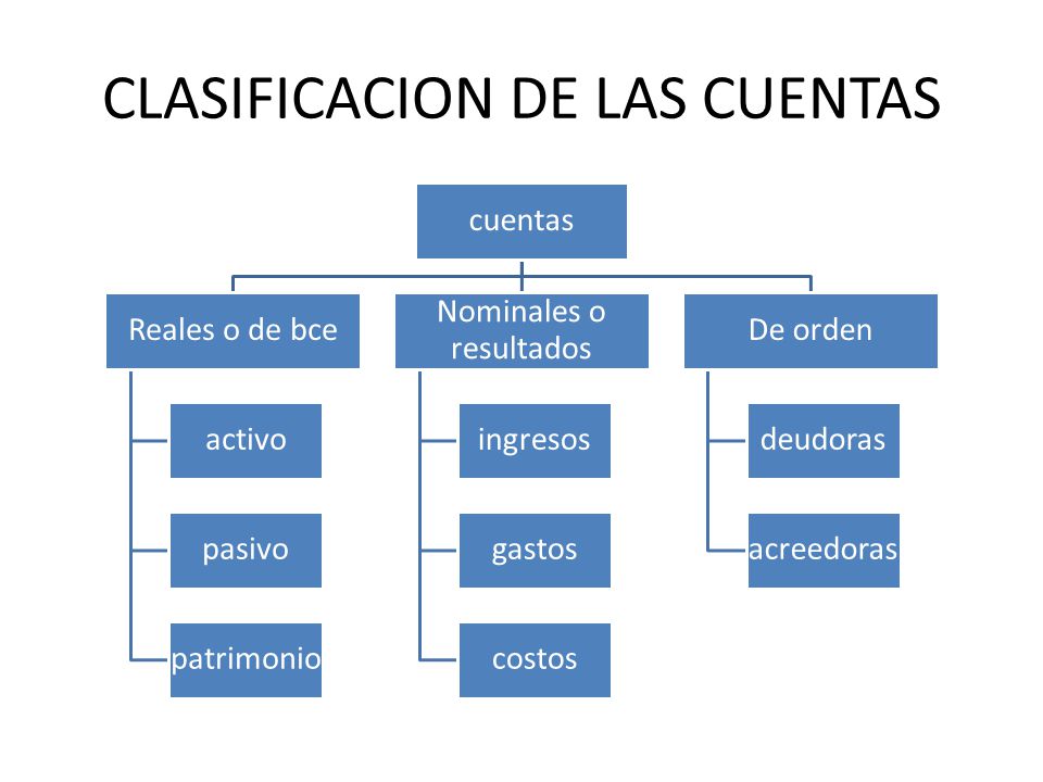 CUENTAS DE INGRESOS, GASTOS Y COSTOS: Concepto y características principales de las cuentas de ...