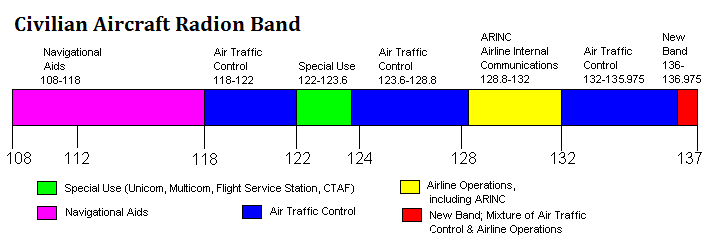 VHF | Very High Frequency Communication - Teknologi