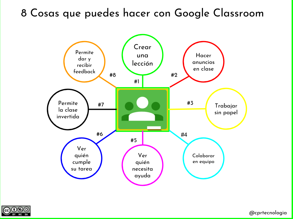 Implementación de un Ecosistema Digital: Cómo Empezar a Usar Google ...