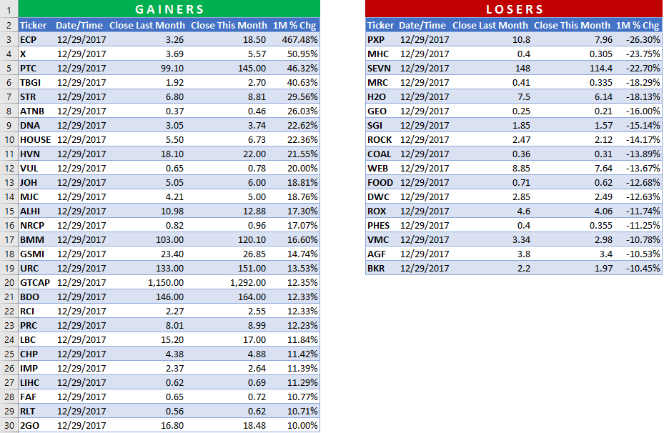 Trade It Shem: Top Monthly Gainers / Losers 20171229