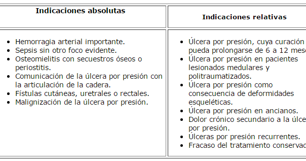 Curso de Cirugía Plástica CiruplasMedia: UPP IV: TRATAMIENTO QUIRURGICO ...