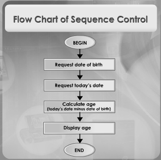 ICT aka Teknologi Maklumat & Komunikasi: Lesson 12 : Control Structures