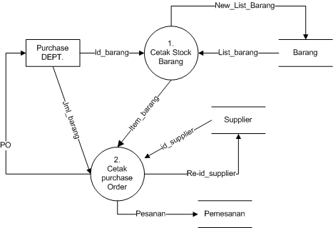 Program Logic College: Membuat Kamus Data dari DFD level 0