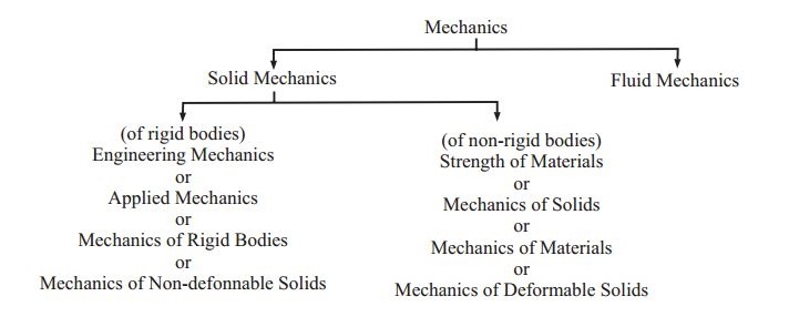 Differentiate between Strength of Materials and Engineering Mechanics ...