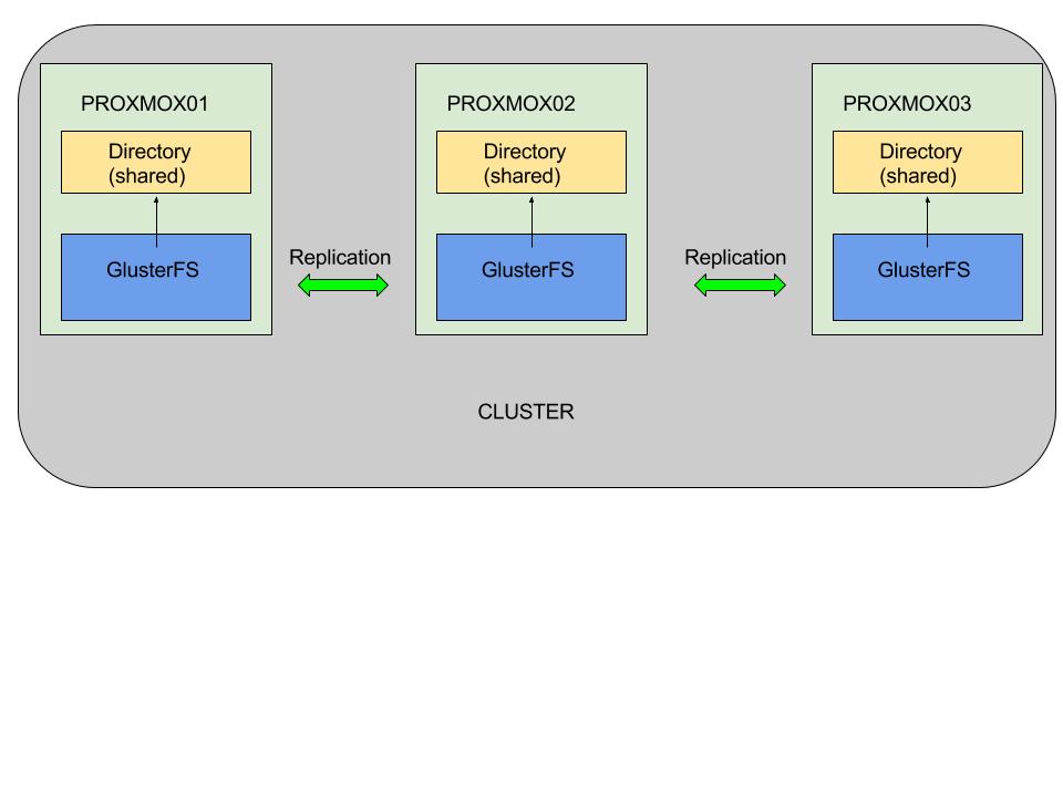 PROXMOX & GlusterFS - HA Cluster with shared redundant storage