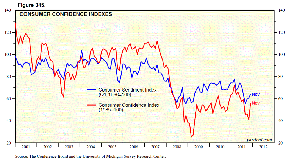 Dr. Ed's Blog: US Employment & Confidence Indicators