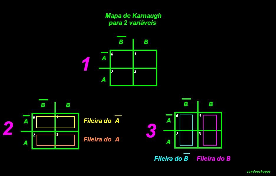 Estudando e Praticando Eletrônica: Mapa de Karnaugh para 2 Variáveis