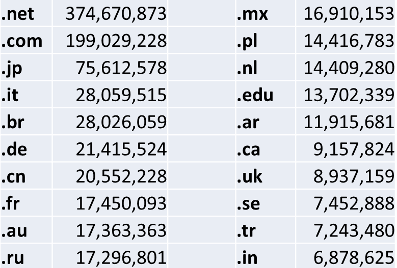 CIS 471: Carna, a benign Internet census botnet