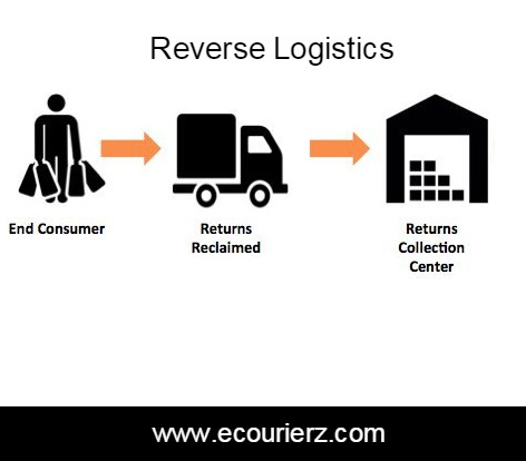 The Important Terms of Reverse Logistics