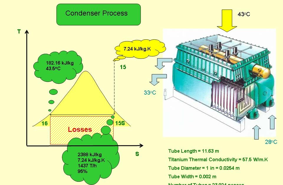 Inside Power Station: Condenser Calculation