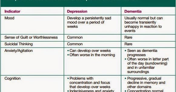 dementia views you can use: What is pseudodementia