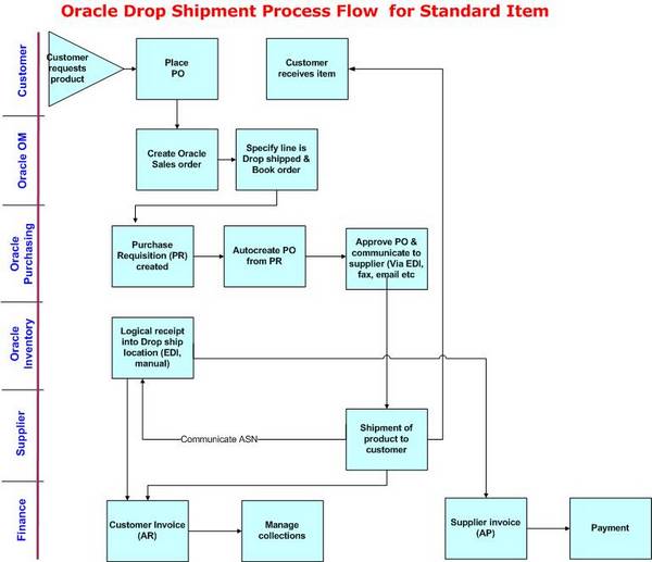 Mahamad Sulthan Oracle Applications: Type of Sales Order in Oracle ...