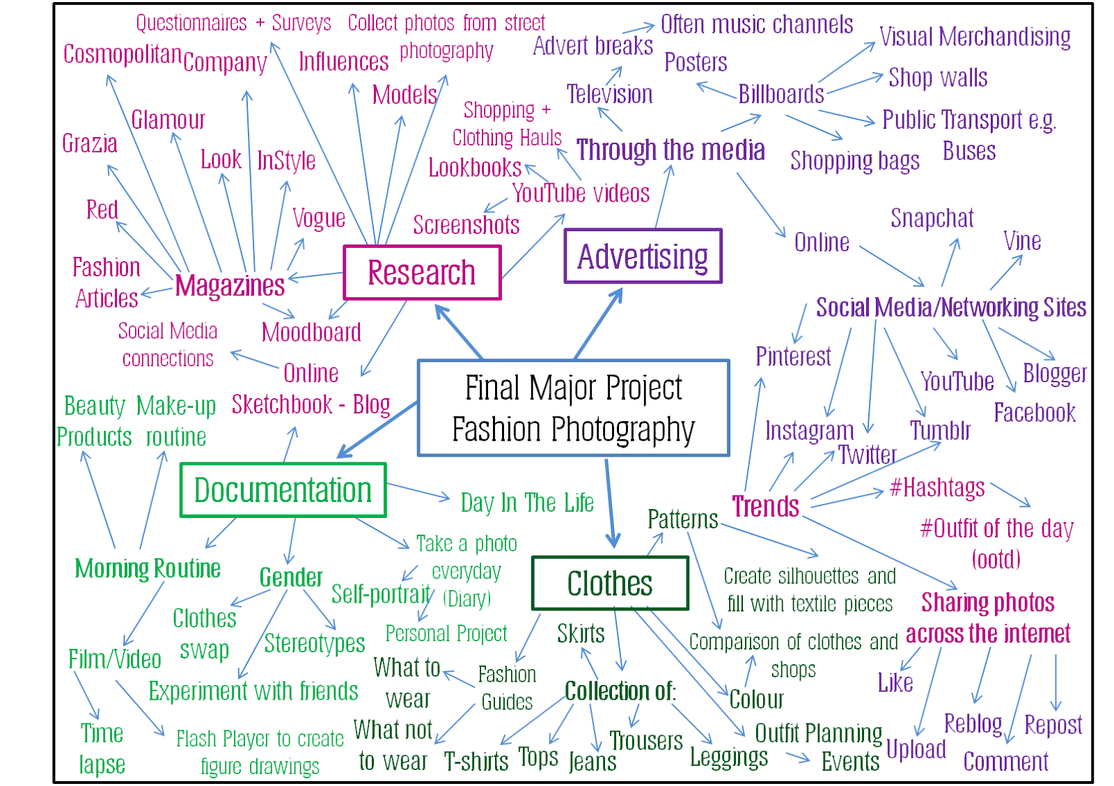 Han's Fashion Diary: Initial Ideas Mindmap