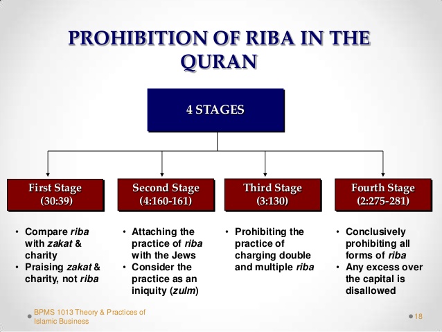 LISTEN: Prohibition of Riba in Islam