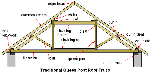 Queen post truss - Engineering TiCh