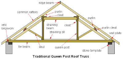 Queen post truss - Engineering TiCh