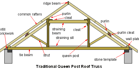 Queen post truss - Engineering TiCh