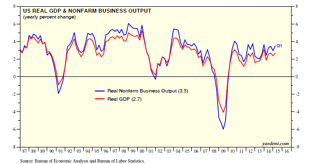 Dr. Ed's Blog: Sorting Out the Statistical Discrepancy in GDP (excerpt)