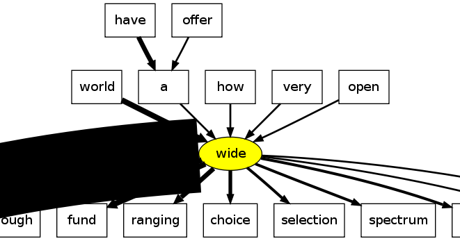 English Collocations: wide