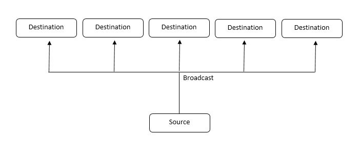 Pengertian dan Perbedaan Unicast, Multicast, dan Broadcast - cut vokep