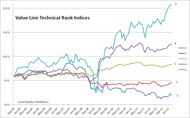 Corequity Valuations: Value Line Technical Rank - a near "perfect ...