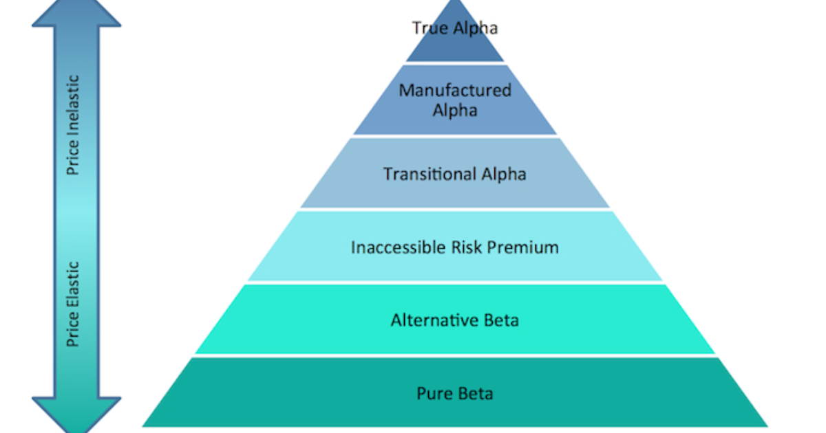 Disciplined Systematic Global Macro Views: Alpha Hierarchy - all alphas ...