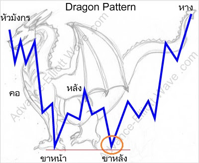 Ampor Jai - อำเภอ ใจ: Dragon Pattern โอกาสทำกำไรในหุ้นด้วยรูปแบบมังกร