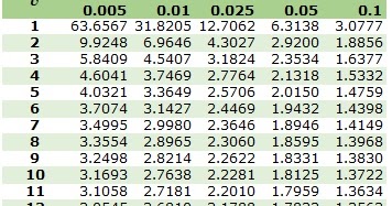 Cara Membaca Tabel t Distribusi t-Student - SM BLOG