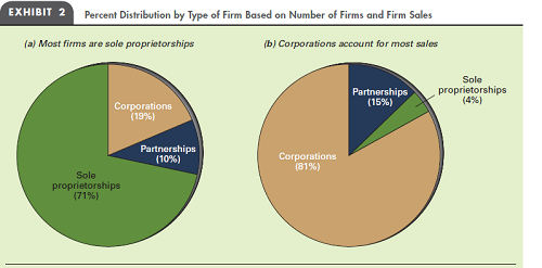 Types of firms | Finance Slide