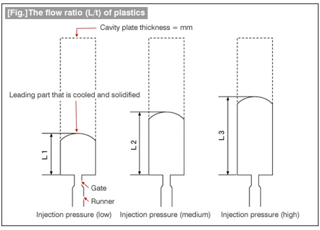 Mold technology: The Flow Ratio (L/t) of Plastic