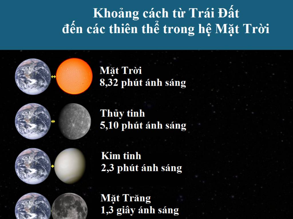 Thông Tin Để Tư Duy: Khoảng cách từ Trái Đất đến các hành tinh trong hệ ...
