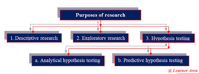 Learner Area: Classification of Research According to Purpose | Purpose ...