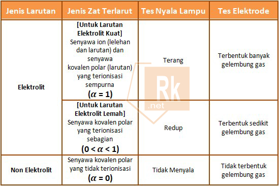 Perbedaan Larutan Elektrolit dan Non Elektrolit Beserta Contohnya ...