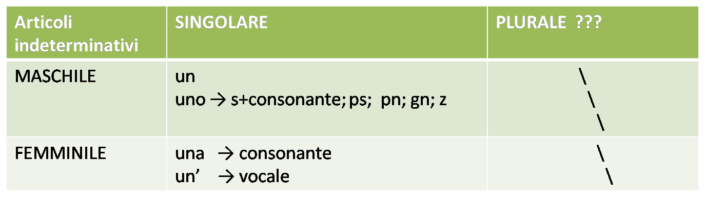 Italiano: L 1 - Gli Articoli Determinativi e Indeterminativi