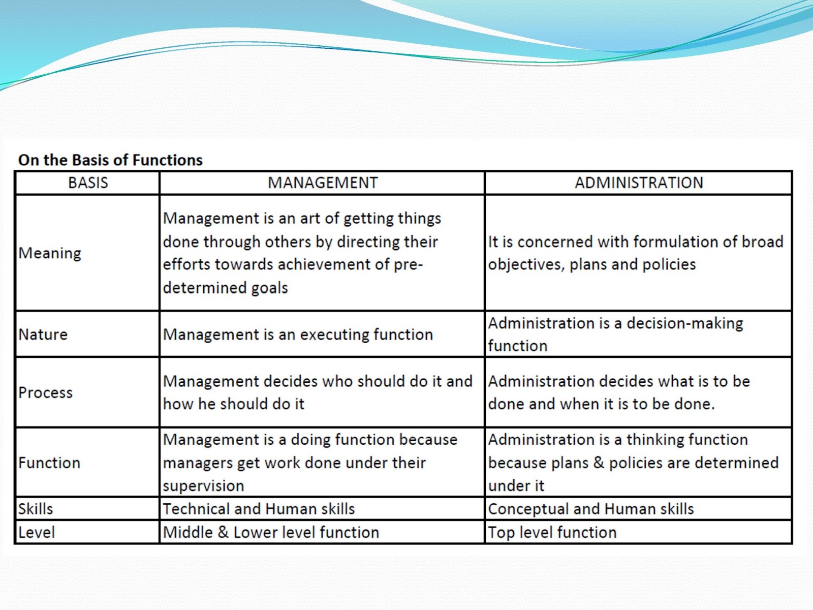 OMTEX CLASSES: Administration VS Management.