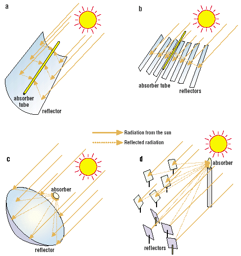 INTRODUCTION TO NUCLEAR TECHNOLOGY: Renewable Energy - Solar (Part 2)