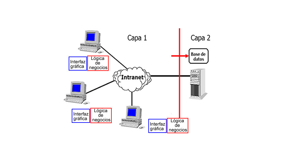 ozziel: 1.1.3 APLICACIONES DE 2,3 Y N CAPAS