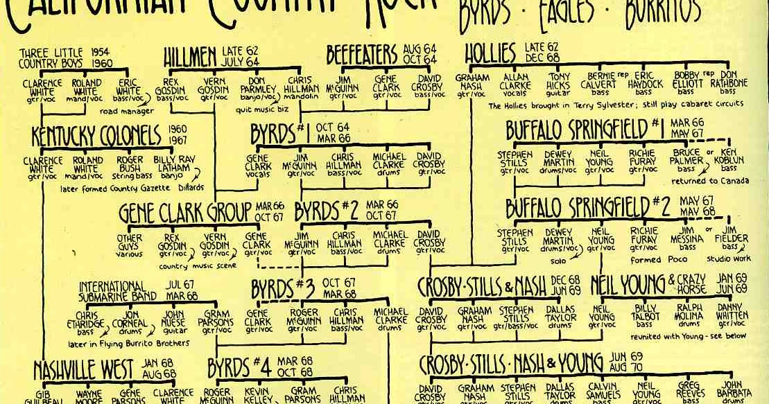 Pete Frame’s Rock Family Trees